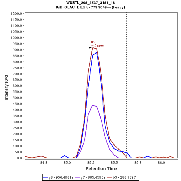 EIF2AK1, CPTAC-3035 - CPTAC Assay Portal | Office of Cancer Clinical ...